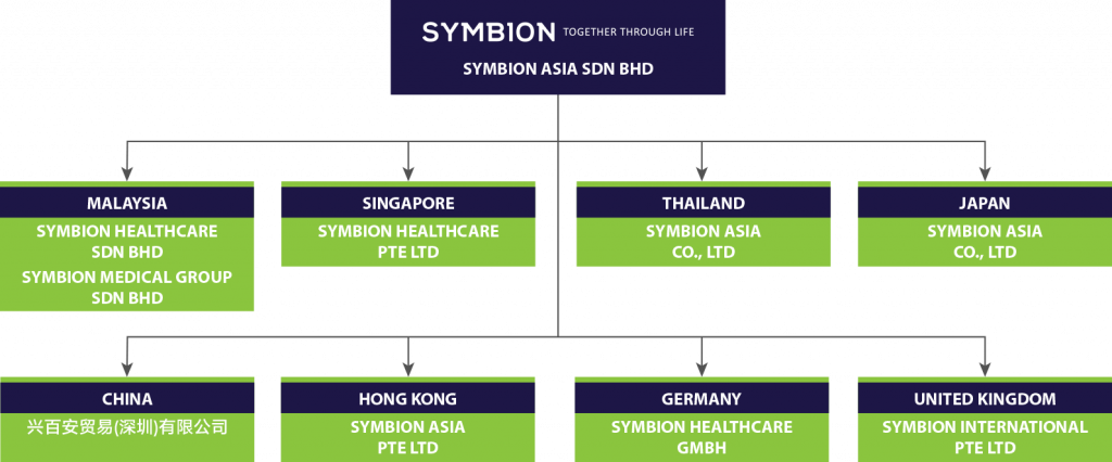 Company & Organisation Structure – Symbion
